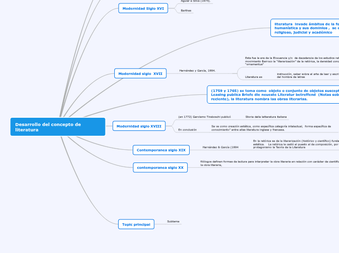 didactica - Mind Map